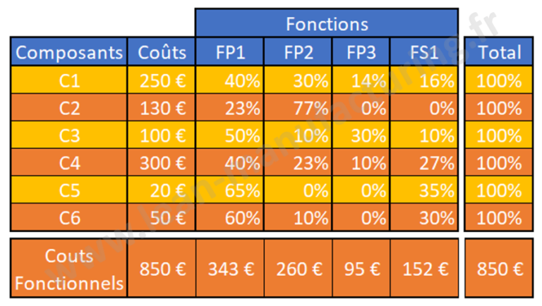 La Valeur Ajoutée (VA) – Lean Manufacturing